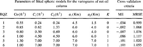 cross validation results for selected variogram models of variable net