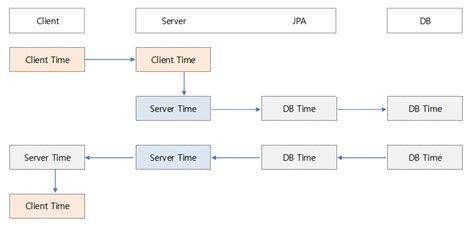 Handling Timezone In Spring Boot Developer Playground