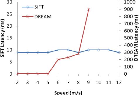 figure 10 from an efficient scalable trajectory based forwarding scheme
