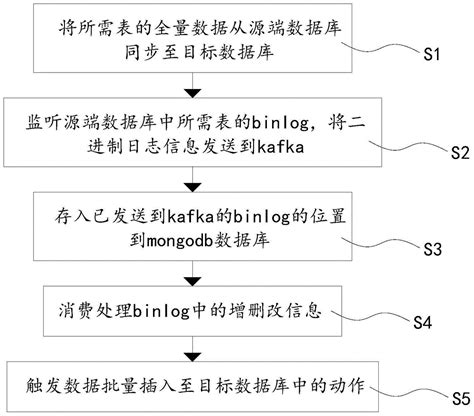一种解决clickhouse删除和更新性能低下的同步方法与流程