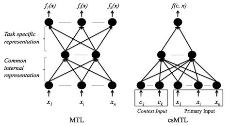 a a mtl network with a single output node for each task being