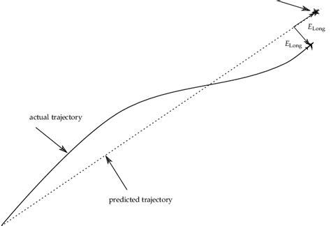 Cross And Along Track Errors On An Aircraft Trajectory Predicted