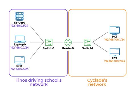 set a default gateway for end nodes openclassrooms