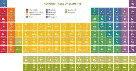 Periodic Table Of The Elements Chemistry In Vector Format Stock