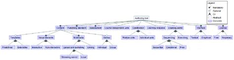 Feature Model For Authoring Tools Download Scientific Diagram