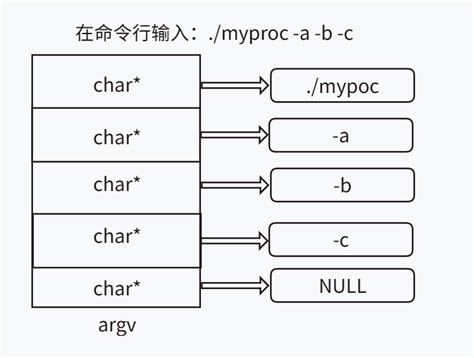 [linux]命令行参数和进程优先级