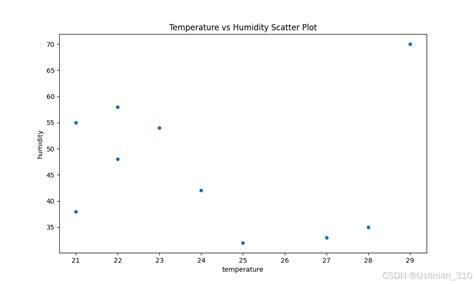 【python】天气数据可视化 Csdn博客