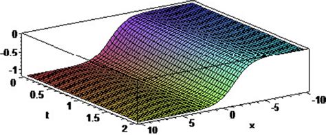 the kinky periodic solitary wave solution of the wu zhang system with