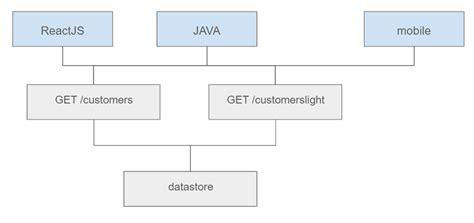 Building A GraphQL API With HotChocolate Part Elements Of Computer Science