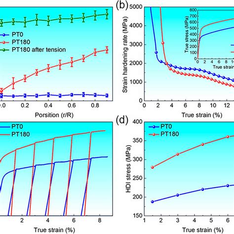A Hardness Evolution Along The Radial Direction B The Plot Of Download Scientific Diagram
