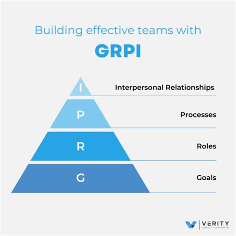 Building Effective Teams A Guide With The Grpi Model Verity