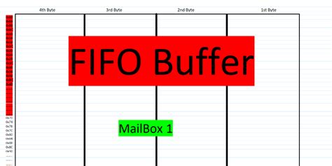Can Controller In Embedded Get To Byte
