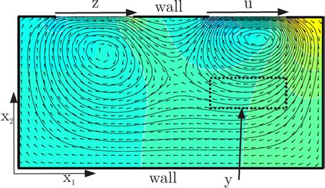plant with boundary conditions control variable and computational
