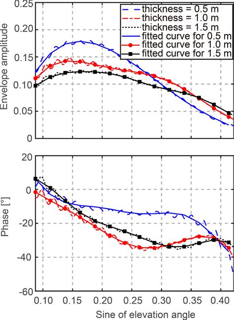 Envelope Amplitude Top And Phase Bottom Of The Normalized