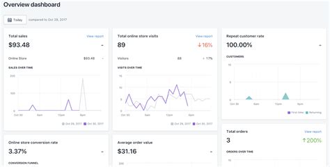 The Beginners Guide To Analyzing Shopify Reports And Analytics