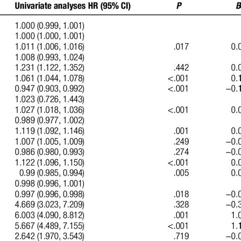 Univariate And Multivariate Cox Regression Analyses Of 90 Day Mortality