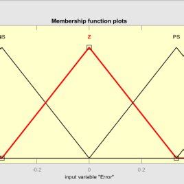Fuzzification Of The Change In Error Download Scientific Diagram