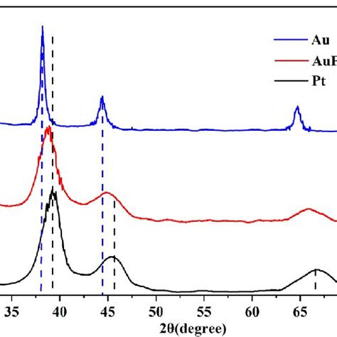High Resolution Xps Spectra Of A Au 4f And B Pt 4f Regions