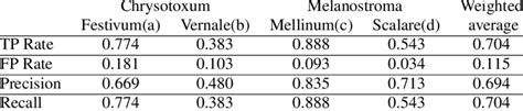 true positives tp false positives fp rate precision and recall
