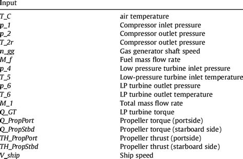 Diagnostic Ann Input Variables Download Table