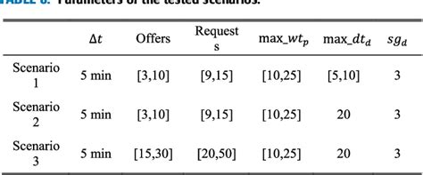 table 8 from dynamic matching optimization in ridesharing system based