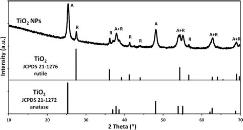 X Ray Diffraction Pattern Of TiO Nanoparticles NPs Download Scientific Diagram
