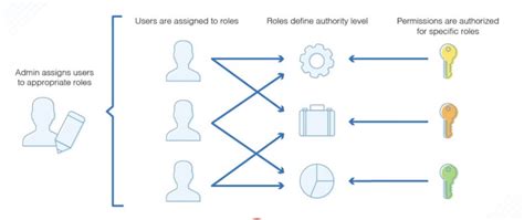 What Is Data Access Control