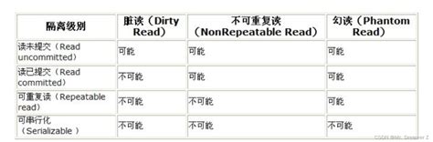 mysql事务隔离级别（2022 05 15） 数据库隔离级别修改为读已提交命令 csdn博客