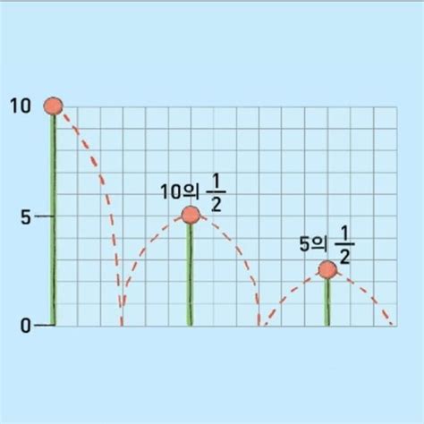 꾸그 [걱정마 수학] 분수 떨어졌다 튀어오르는 공 문제 유형 뽀개기