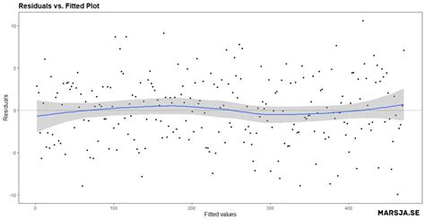 How To Make A Residual Plot In R Interpret Them Using Ggplot
