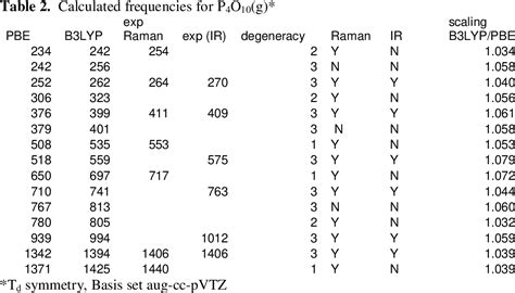 Table 2 From Ab Initio Calculation Of The Vibrational Spectrum And