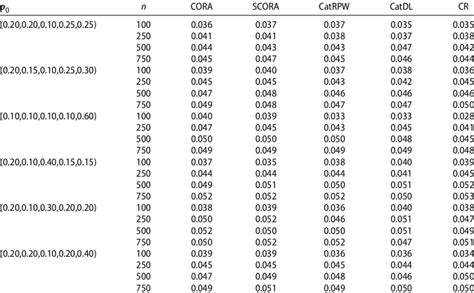 Type I Error Rate Comparison For S 5 Download Scientific Diagram