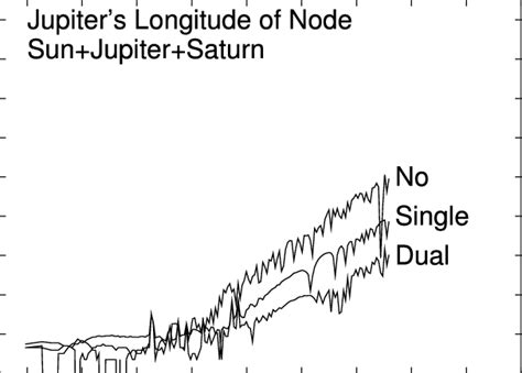 Element Error Of Three Body Problem Longitude Of Node Same As Fig Download Scientific