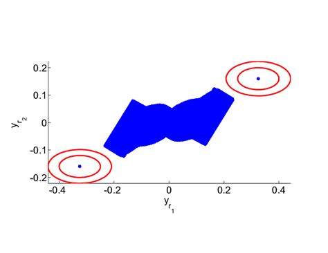 output reachable set in the period of time [0 20s] of the 5th order