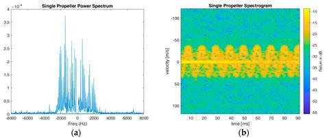 Classification And Discrimination Of Birds And Small Drones Using Radar Micro Doppler