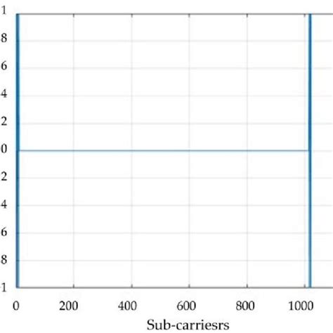 A Low Frequency Ground Penetrating Ofdm Symbol With A Cyclic Prefix
