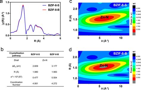 Coordination Structure Profiles A The Fourier Transformed Ft Exafs Download Scientific