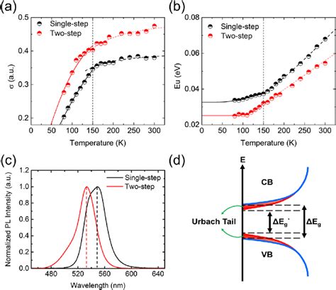 A Steepness Parameter σ Vs Temperature T Solid Line Fitting At T