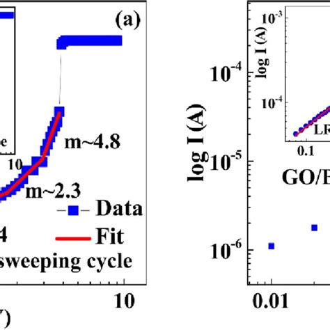 The Linear Fitting Of The Logarithmic Current I Voltage V Curves