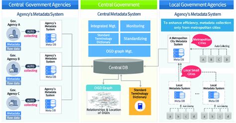 The Process Of Metadata Standardization Download Scientific Diagram