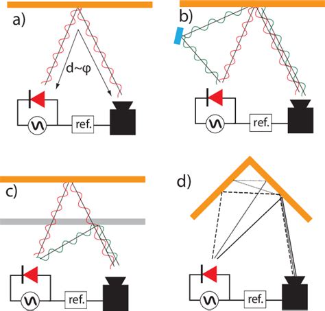 Figure 1 From Resolving Multi Path Interference In Time Of Flight Imaging Via Modulation
