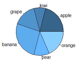 R Pie Chart Base Graph Learn By Example