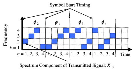 frequency spectrum of chirp modulation in lora carrier frequency