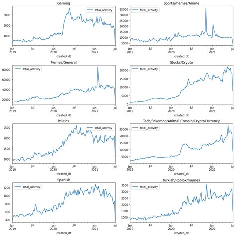 Analysis Of Activity Shifts On Reddit CSCD Final Project