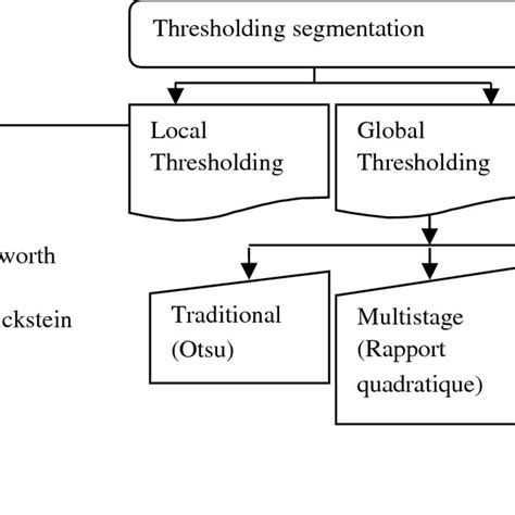 the different types of thresholding segmentation download scientific