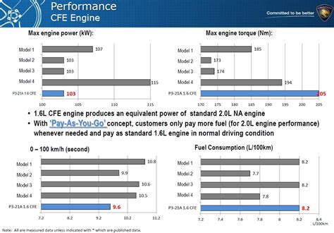 Preve Engine Performance Paul Tans Automotive News