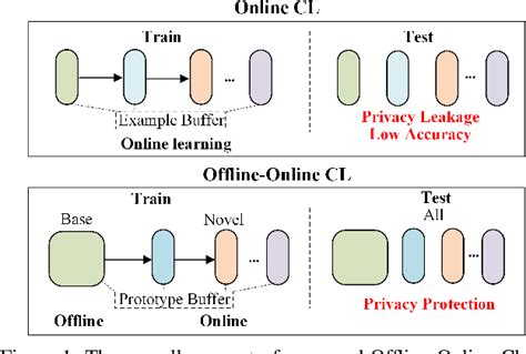 Figure 3 From Offline Online Class Incremental Continual Learning Via Dual Prototype Self