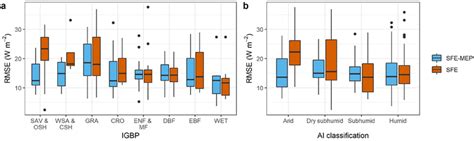 Monthly Scale Root‐mean‐square Error Of The Surface Flux Equilibrium