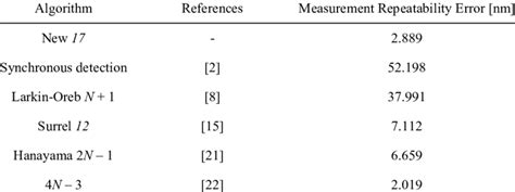 measurement repeatability error download table