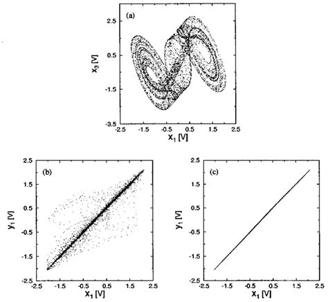 A The Projection Of The Chaotic Attractor Onto The Plane X 1 X 3